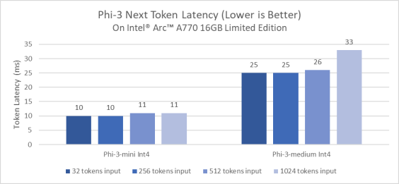 Intel, GPU ve CPU’larına Microsoft’un Yapay Zeka Modeli Phi-3 Desteği ... Intel, GPU ve CPU’larına Microsoft’un Yapay Zeka Modeli Phi-3 Desteği ...