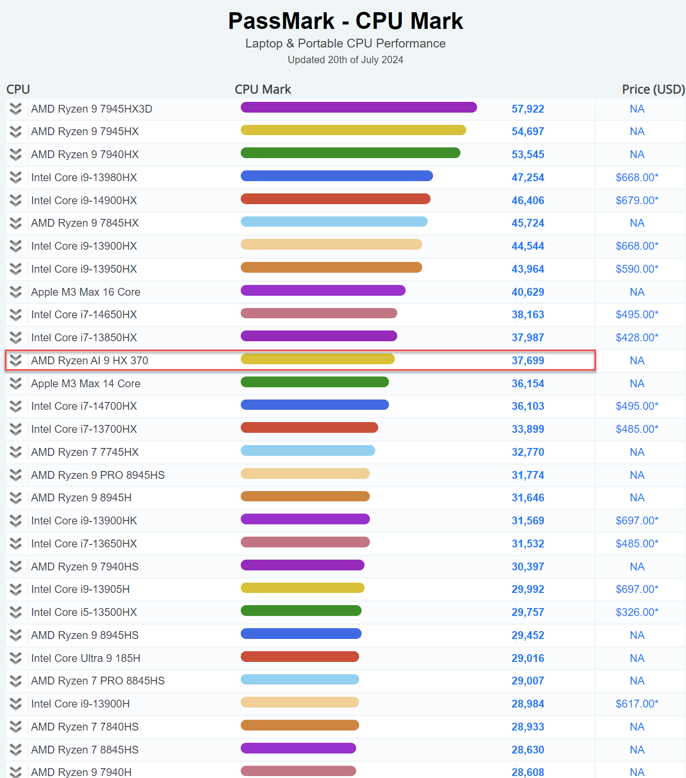 AMD Ryzen AI 9 HX 370 APU’nun PassMark Benchmark Testi Ortaya Çıktı ...