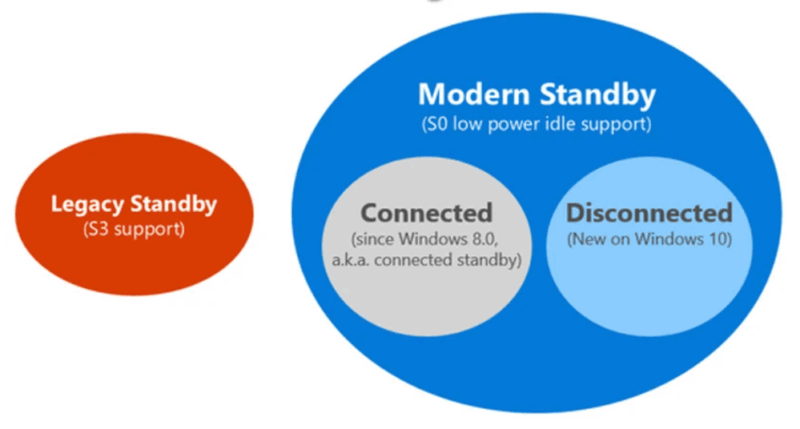 Windows 10/11'de "Modern Standby" Nasıl Devre Dışı Bırakılır? - Techolay