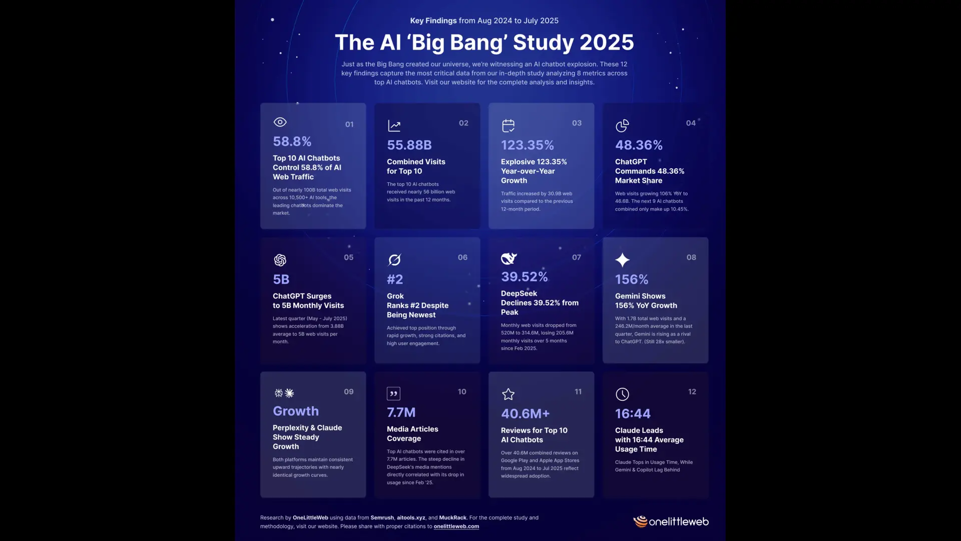 AI ‘Big Bang’ Study 2025: ChatGPT Lider, Gemini ve Grok Yükselişte - Techolay