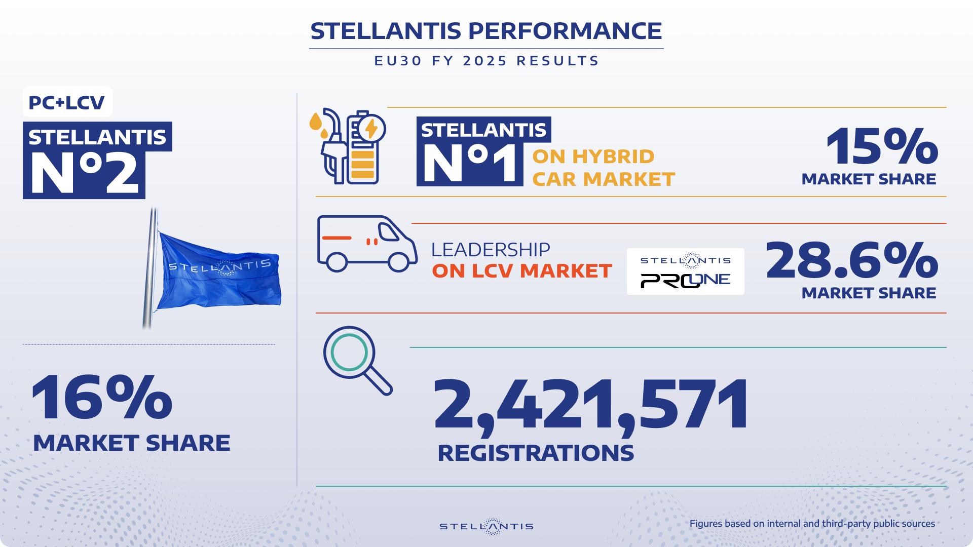 Stellantis, 2025 Yılını AB30 Otomotiv Pazarında İkinci Sırada Tamamladı ...